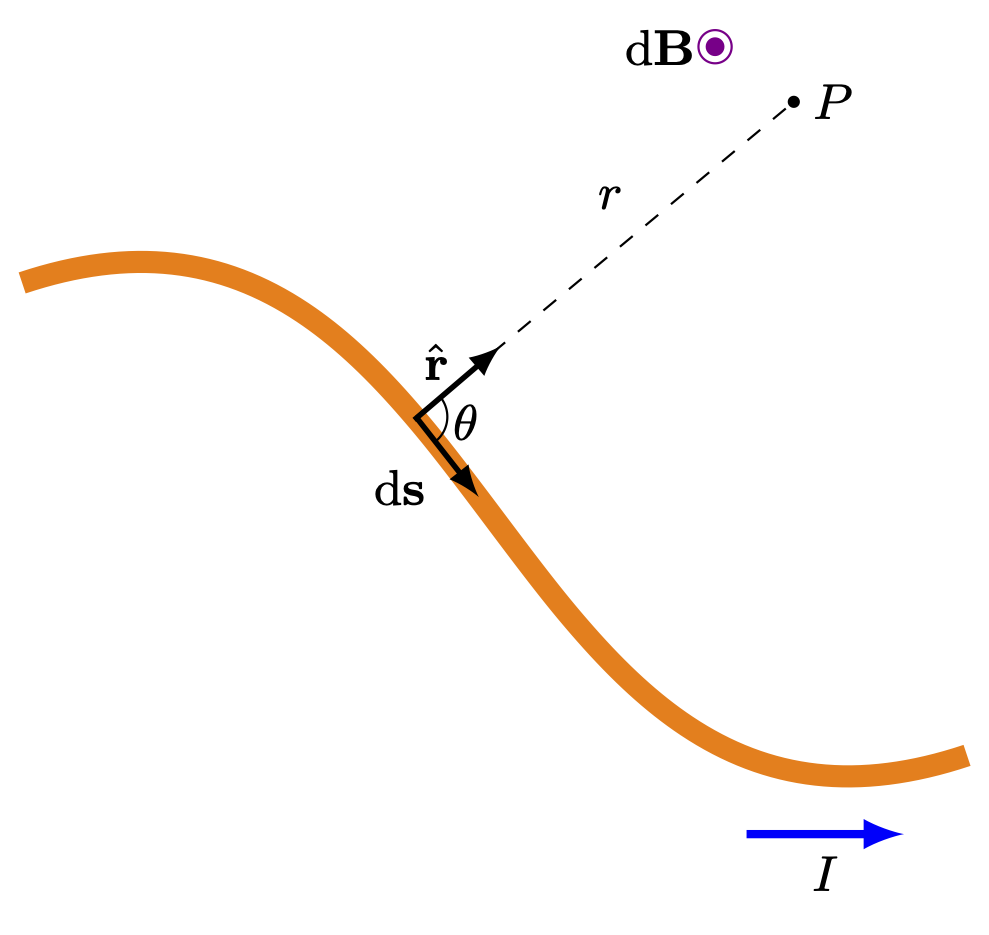 Biot Savart Law – TikZ.net