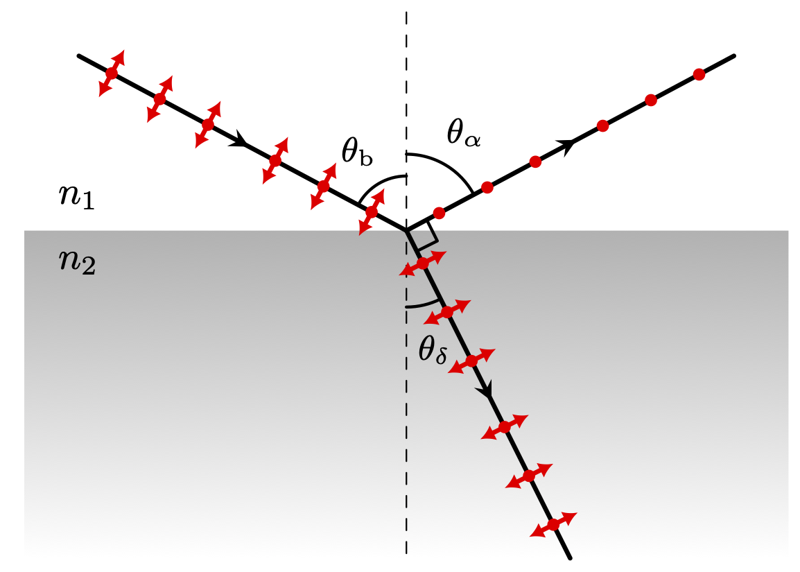 Brewster Angle – TikZ.net