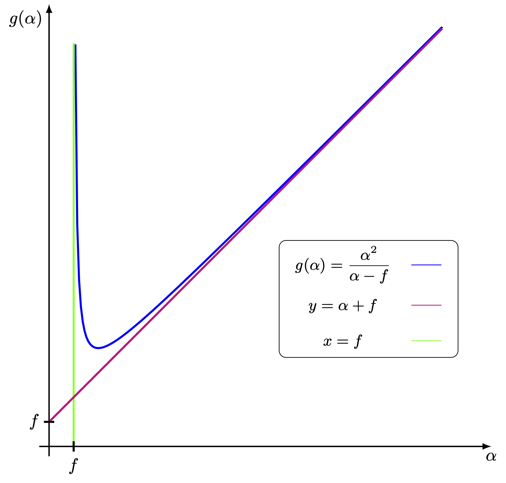 Function Graph TikZ