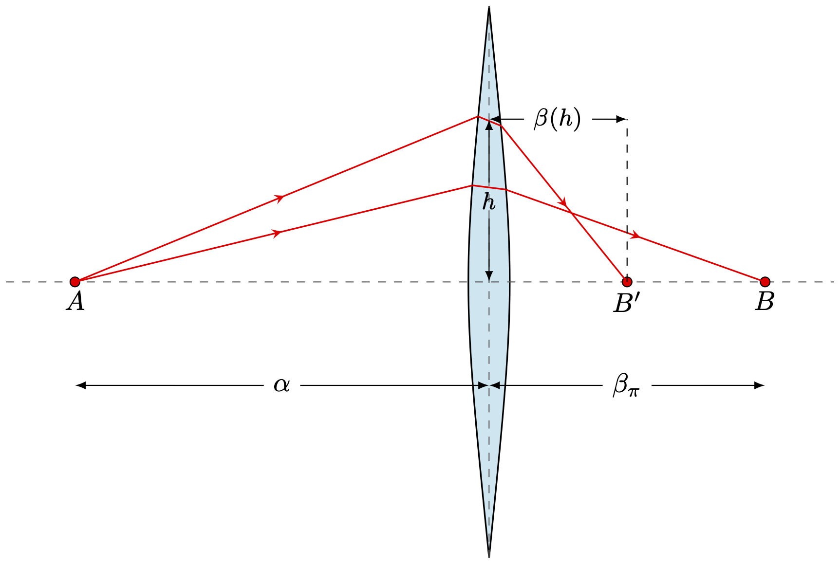Lens Errors – TikZ.net