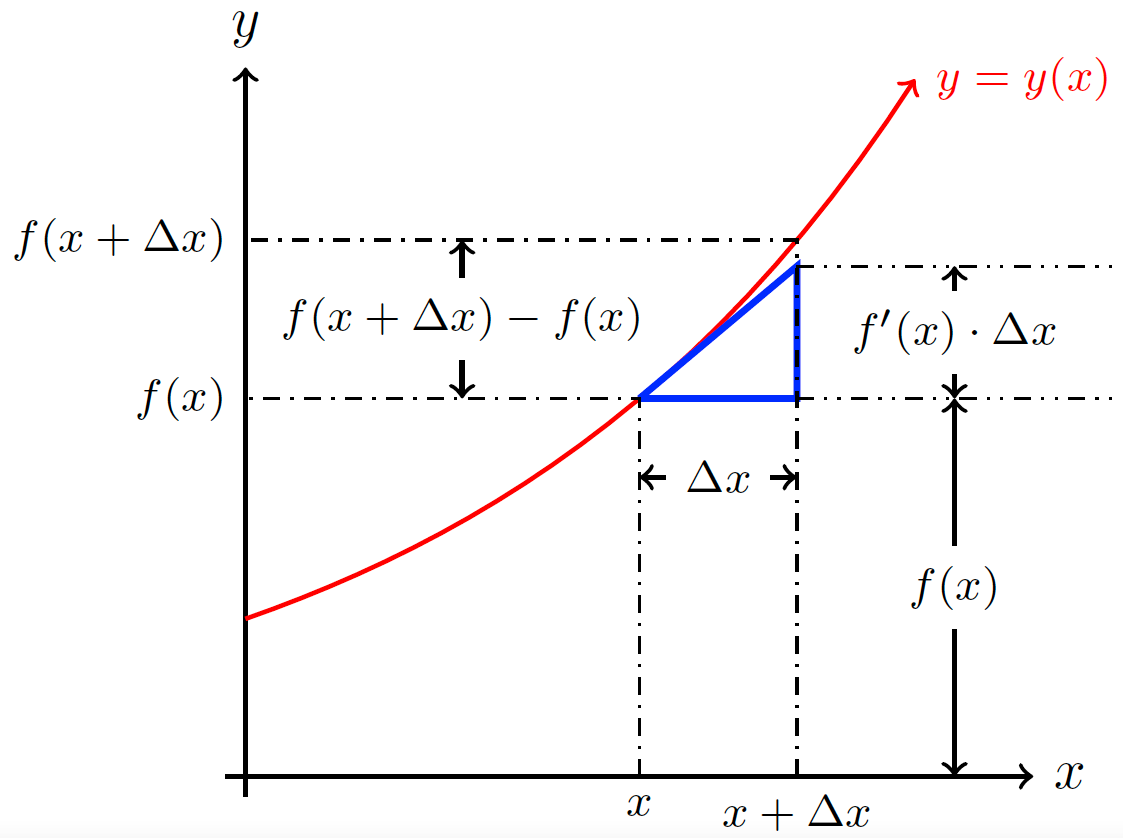 Linear Approximation 2d TikZ