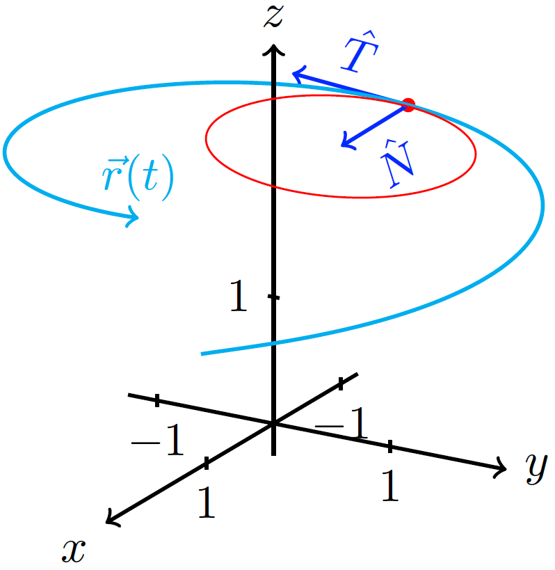 Osculating Circle – TikZ.net