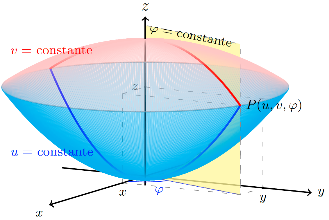 Parabolic Coordinates 3d TikZ