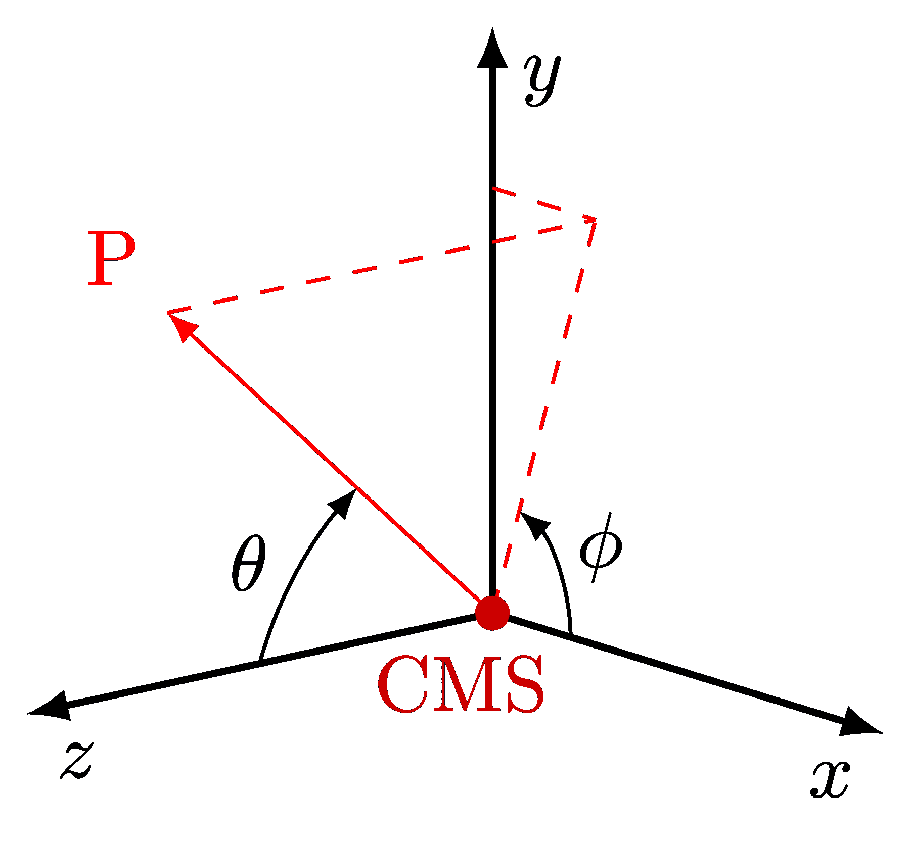 3D coordinate axes of CMS – TikZ.net