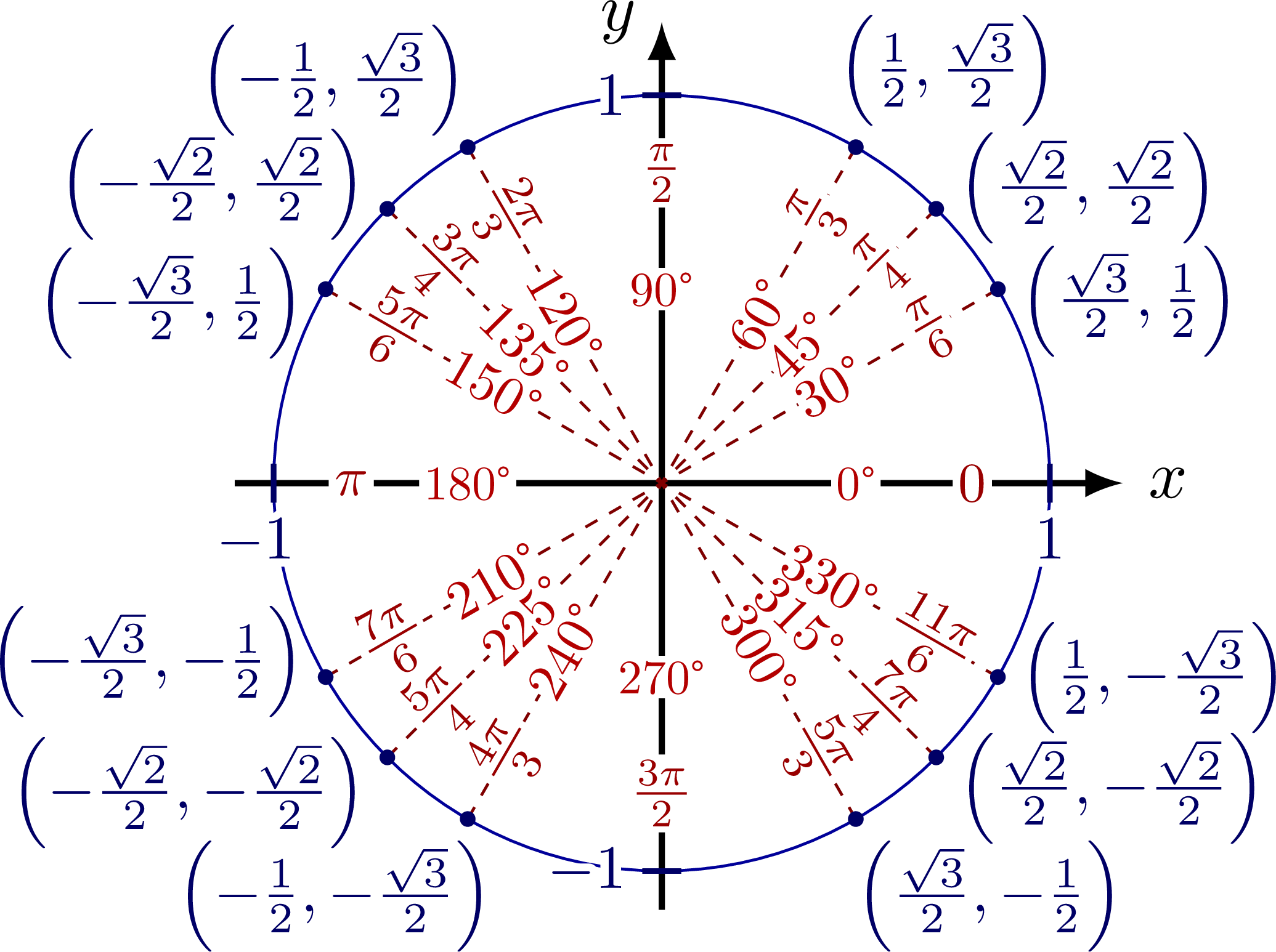 Polar Coordinates Radians TikZ