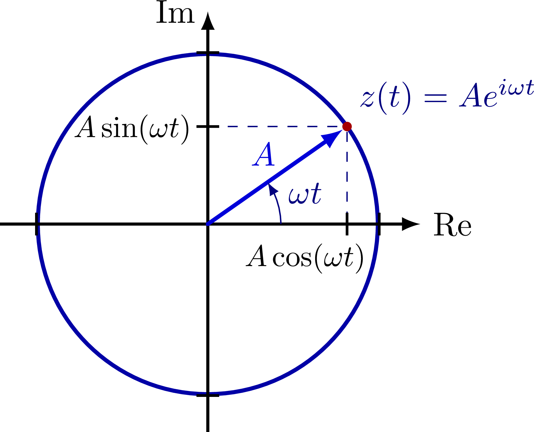 Complex plane & oscillator – TikZ.net