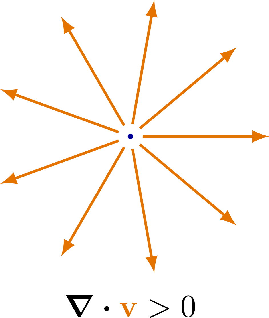 Divergence of vector fields – TikZ.net