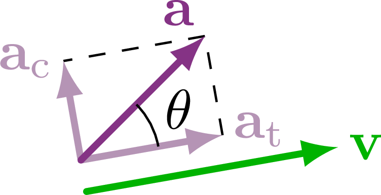 Acceleration & velocity vectors – TikZ.net