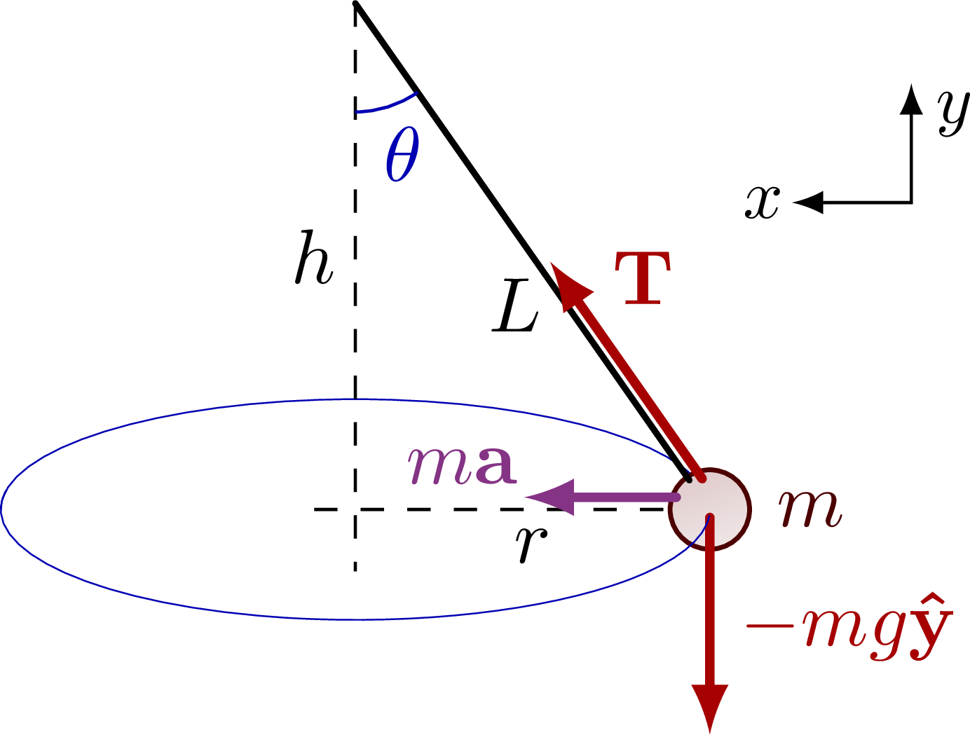 Centripetal force – TikZ.net