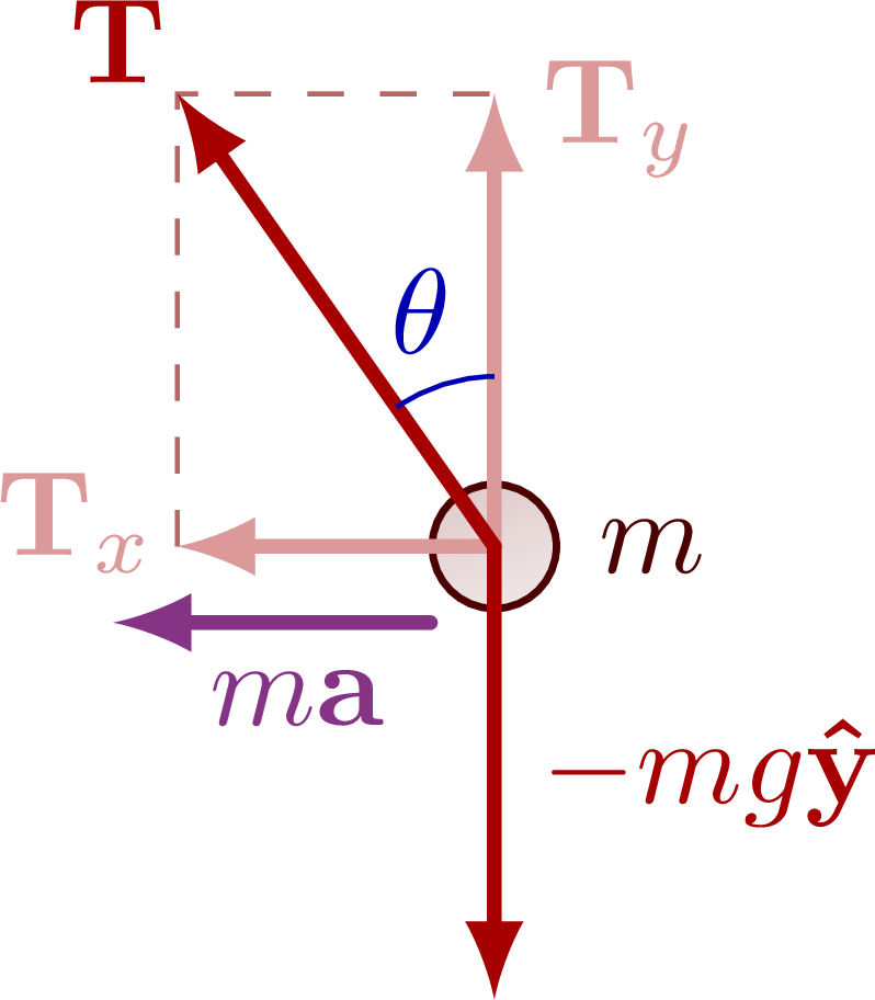 Centripetal force – TikZ.net
