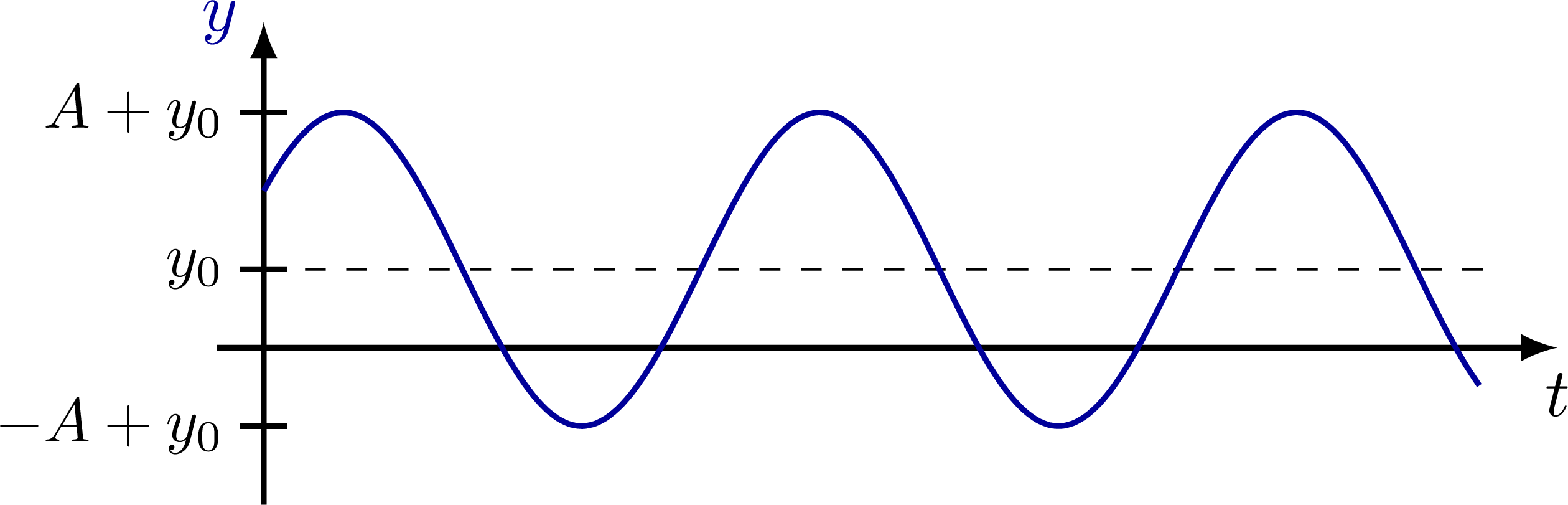 Harmonic oscillator plots – TikZ.net