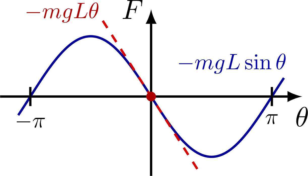 Harmonic oscillator approximation – TikZ.net