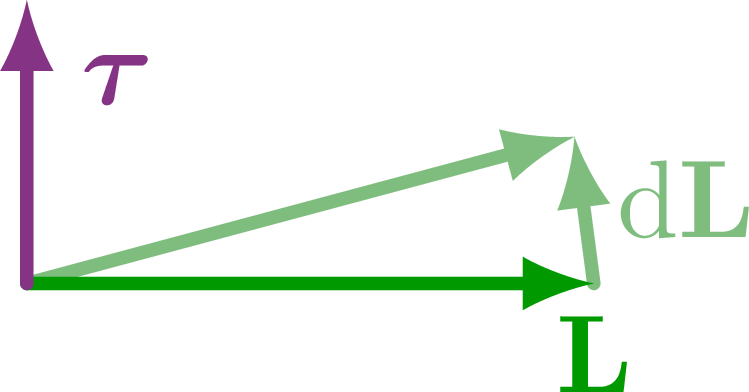 Precession of a flywheel – TikZ.net