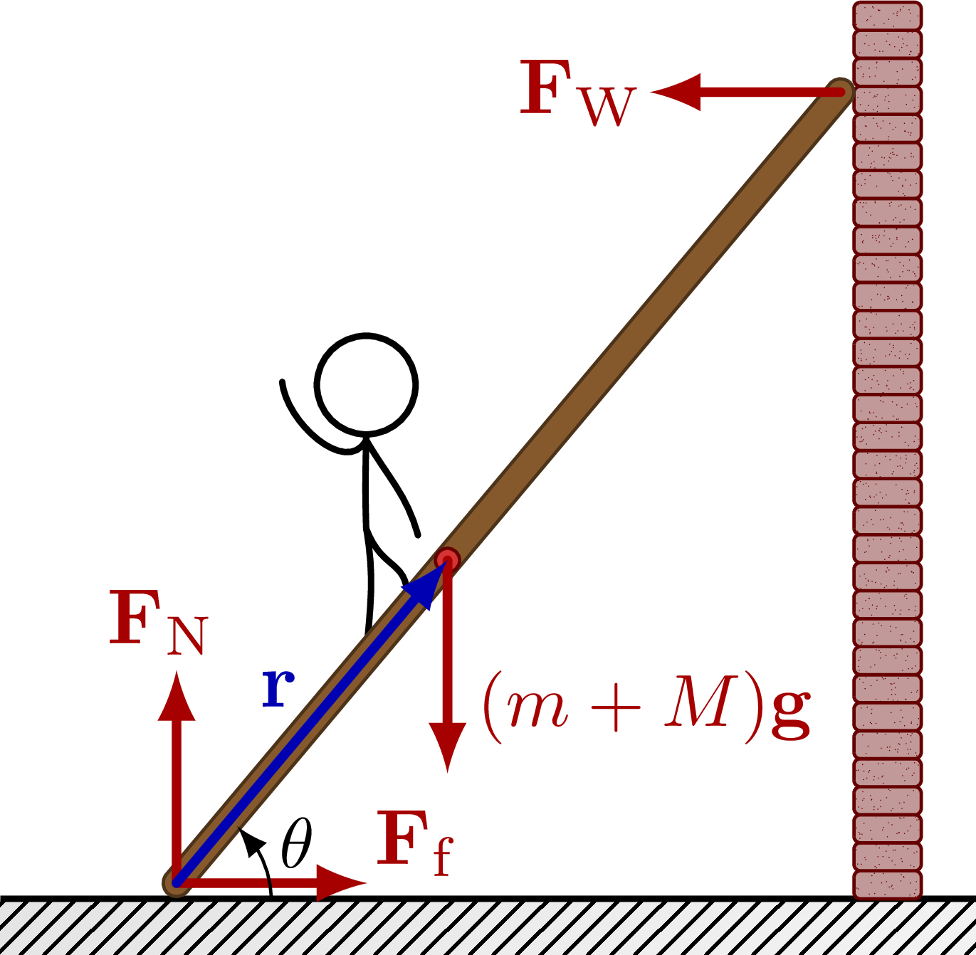 Stability of a ladder – TikZ.net