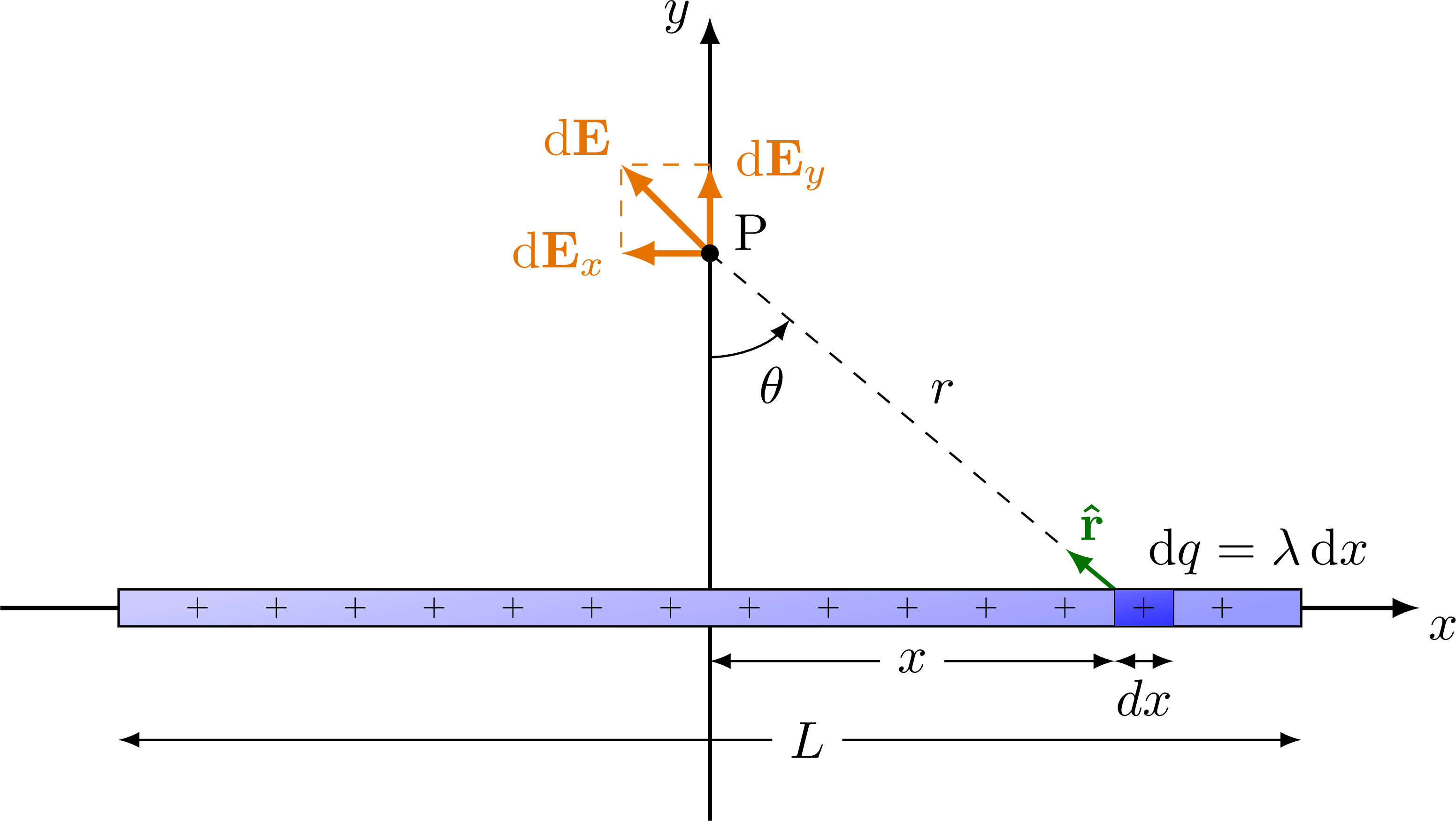 Electric field of a rod – TikZ.net