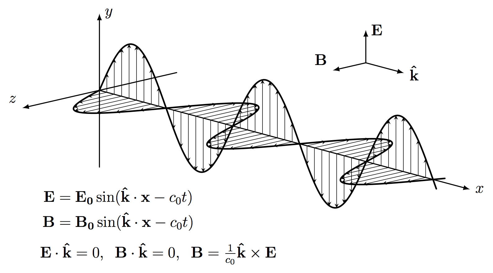 Electromagnetic Wave Propagation – TikZ.net