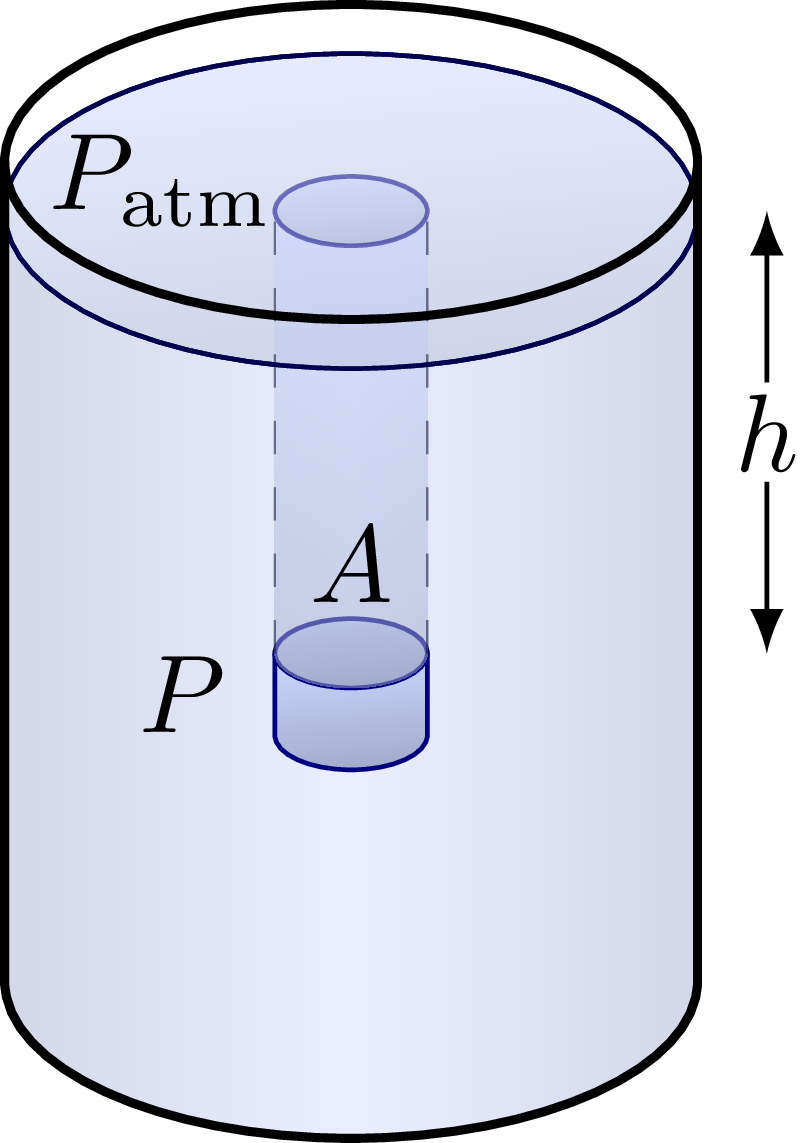 Pressure & Pascal’s Principle – TikZ.net
