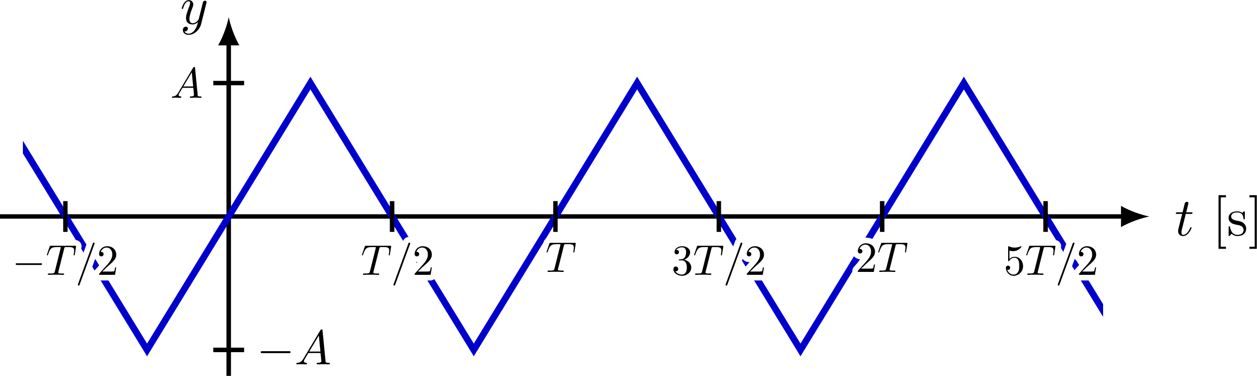 Fourier series & synthesis – TikZ.net
