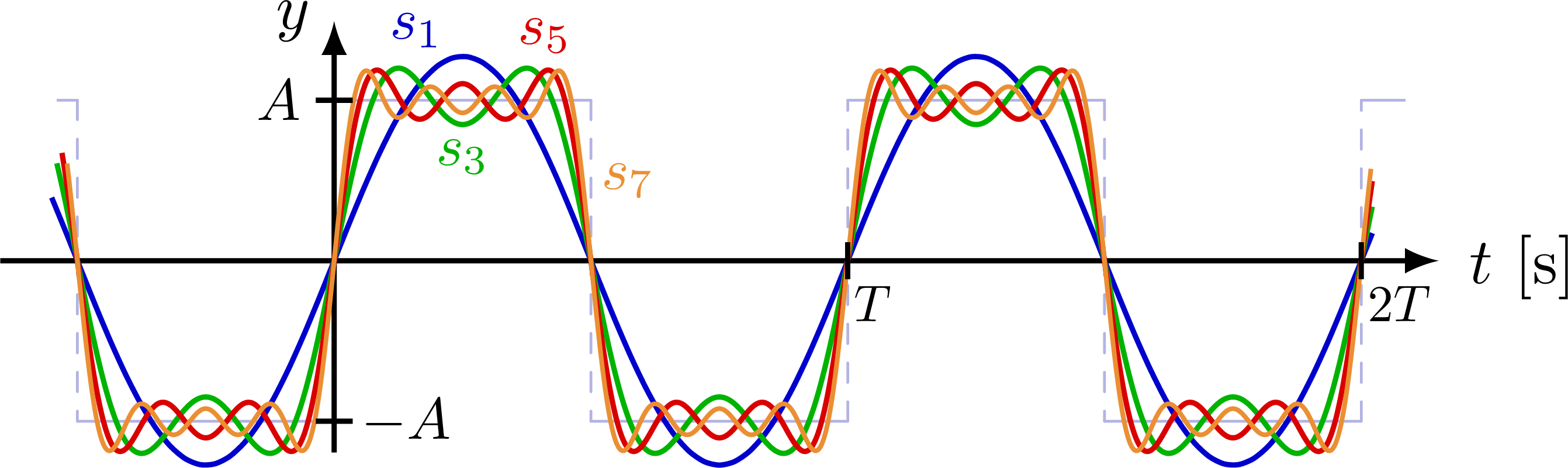 Fourier series & synthesis – TikZ.net