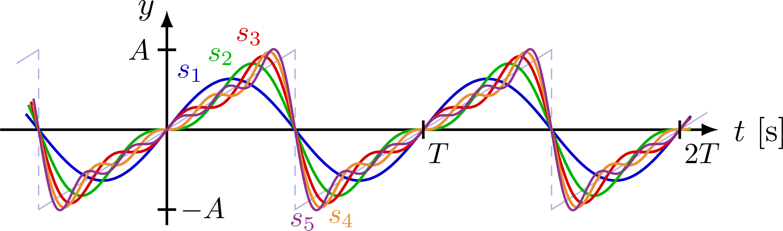 Fourier series & synthesis – TikZ.net