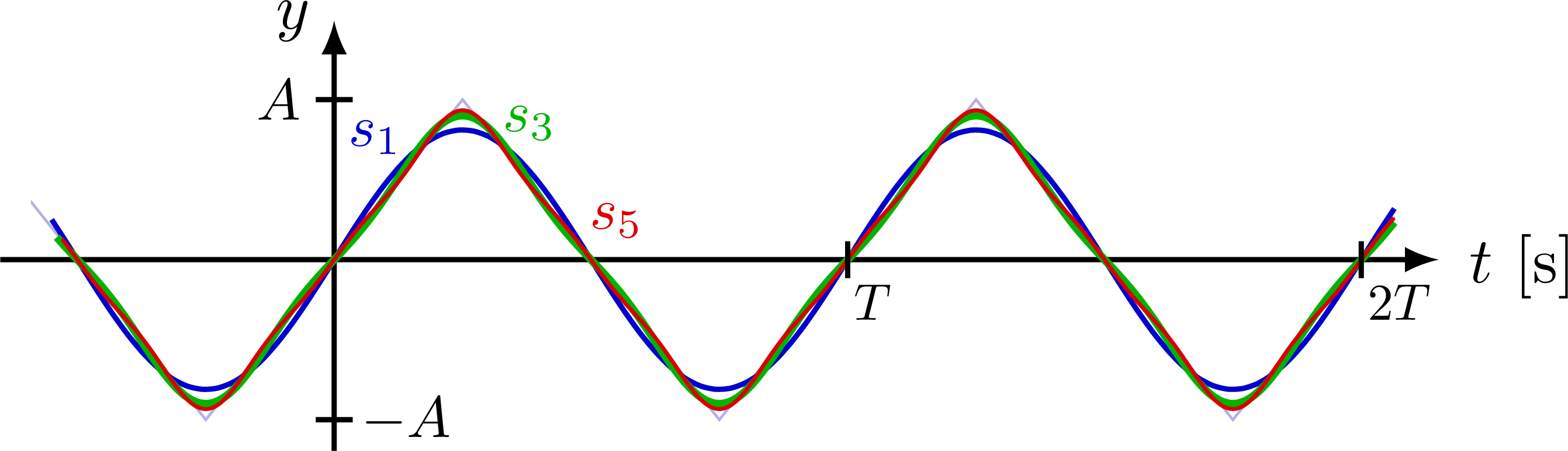 Fourier series & synthesis – TikZ.net