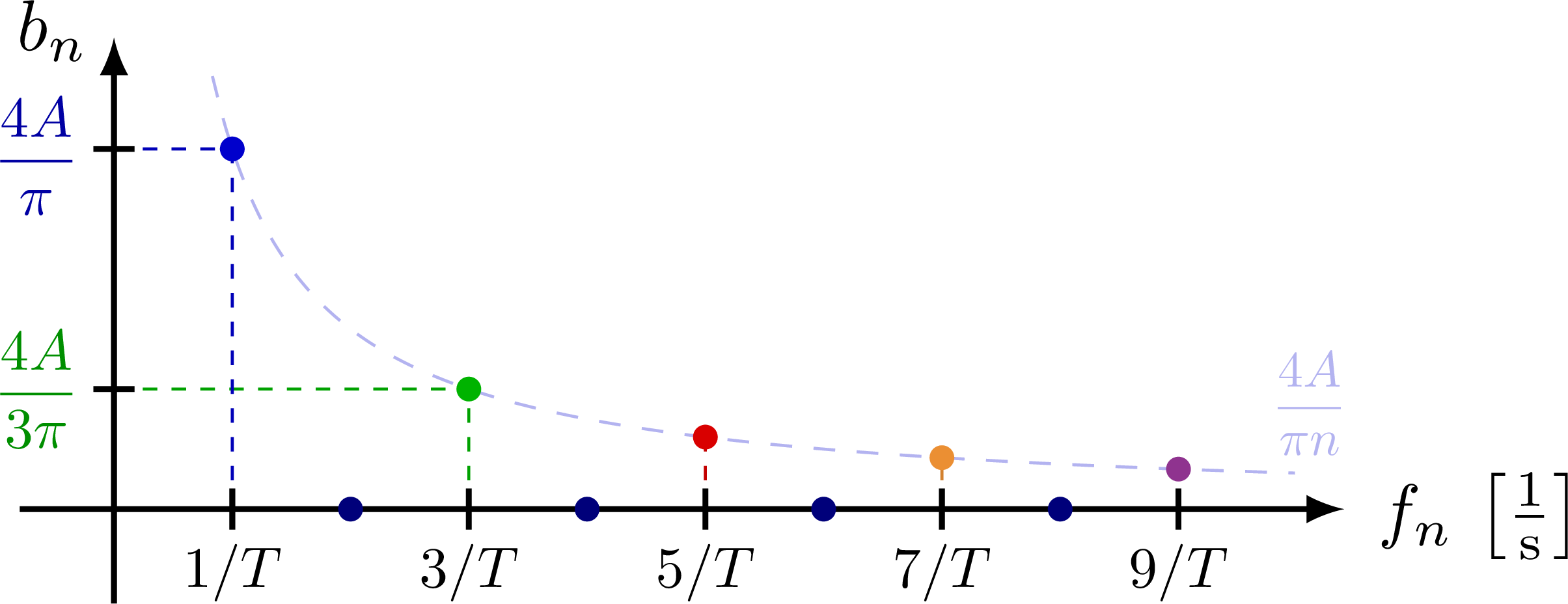 Fourier series & synthesis – TikZ.net