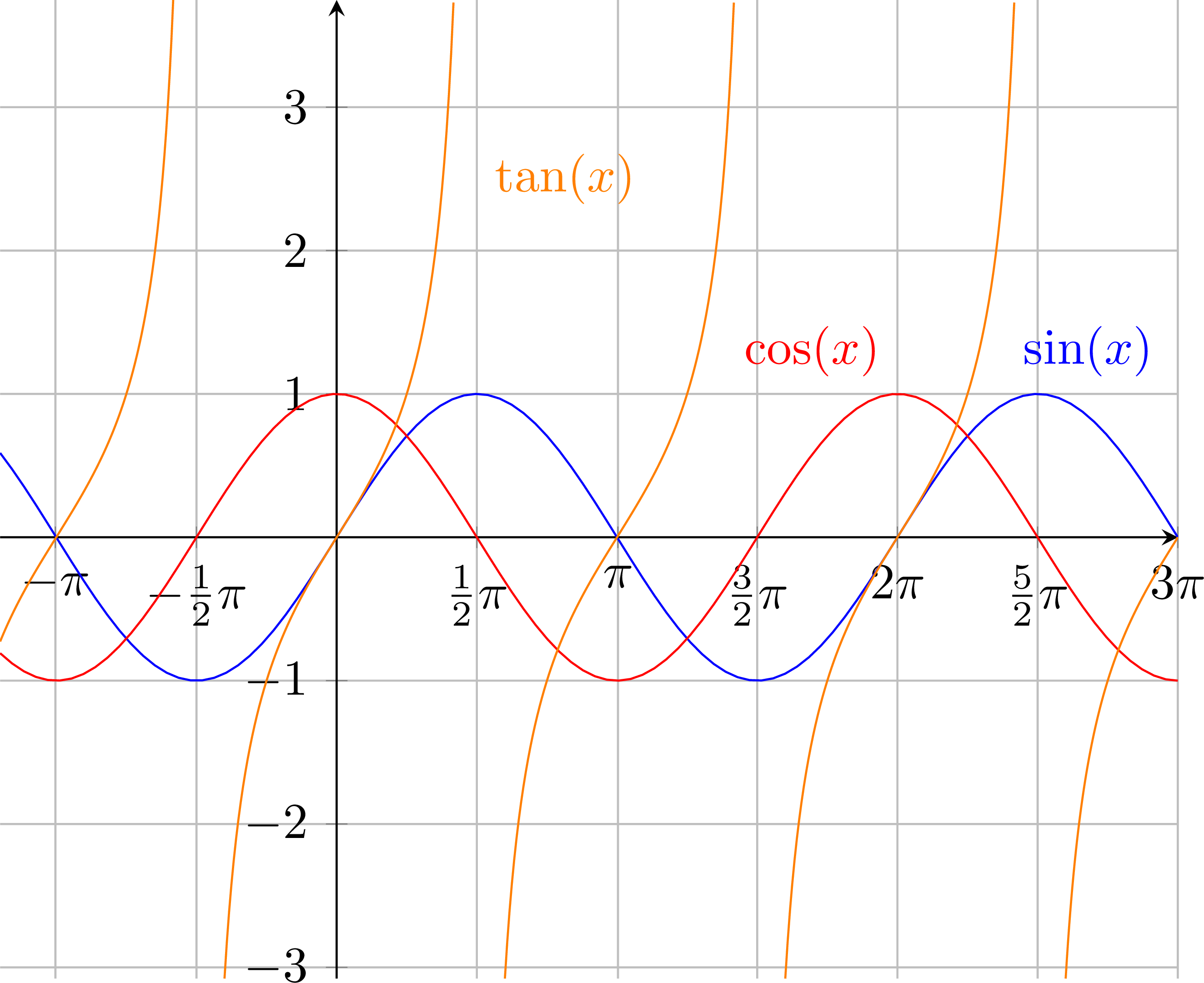 Plotting functions – TikZ.net