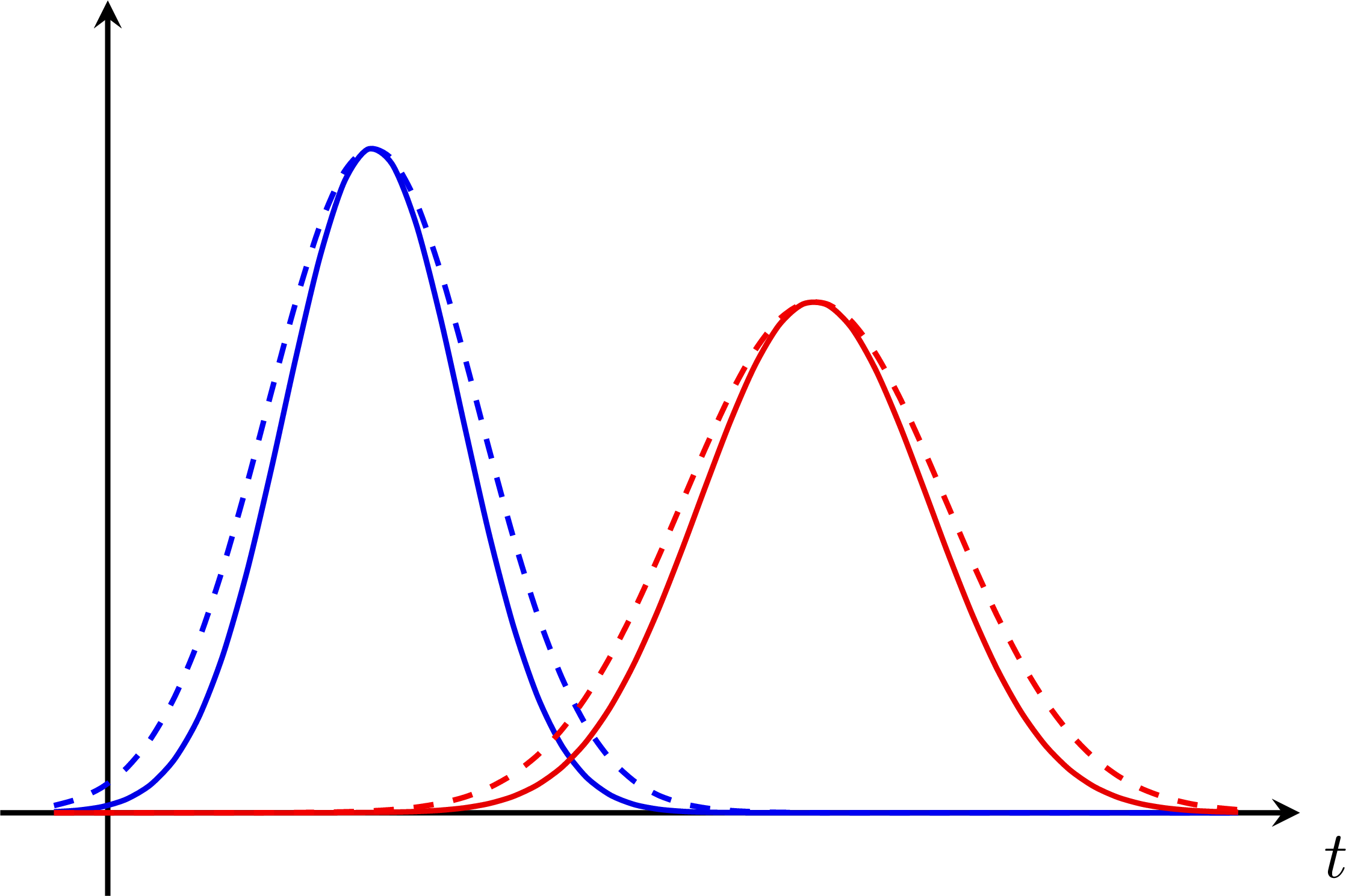 Gaussian distributions & statistical tests – TikZ.net