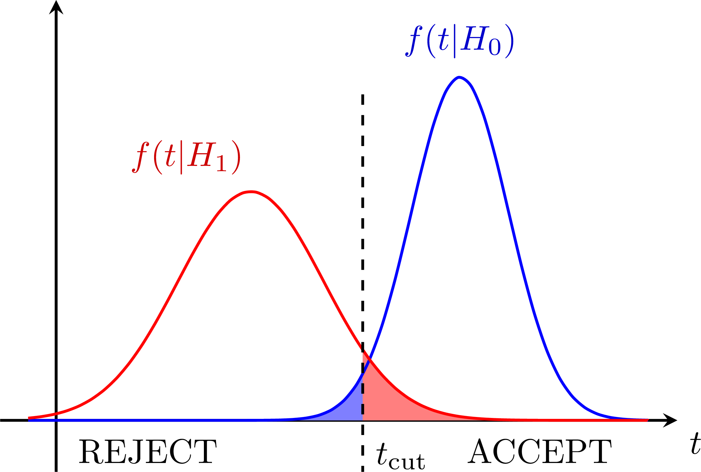 Gaussian distributions & statistical tests – TikZ.net