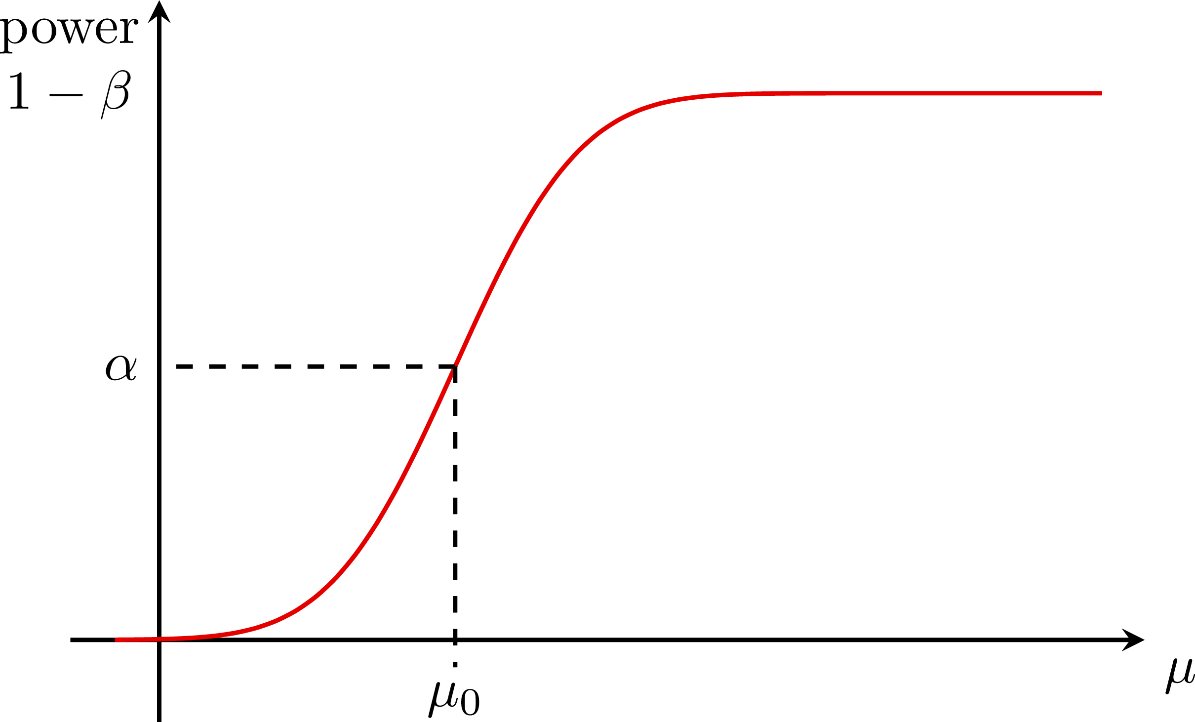 Gaussian distributions & statistical tests – TikZ.net