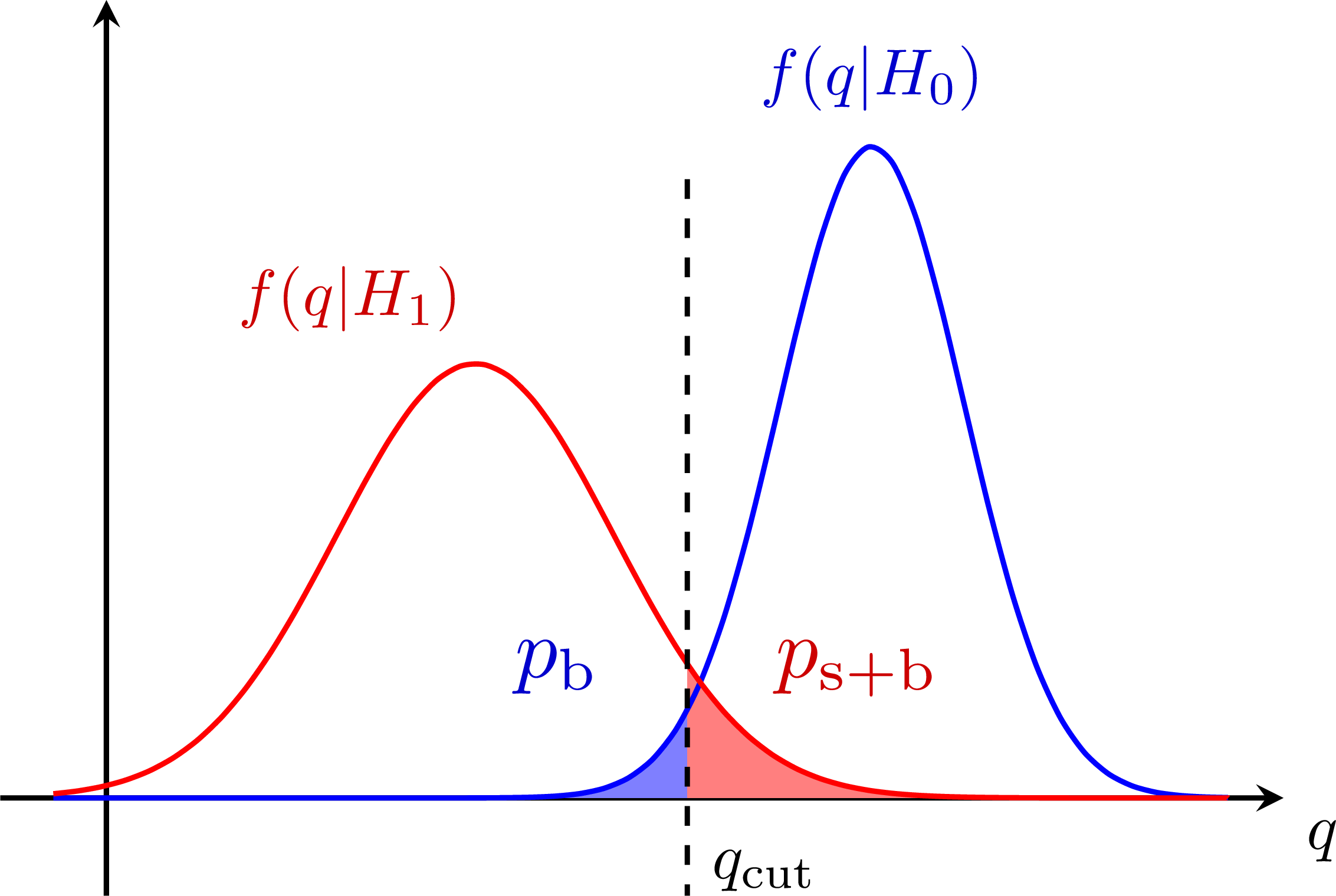 Gaussian distributions & statistical tests – TikZ.net