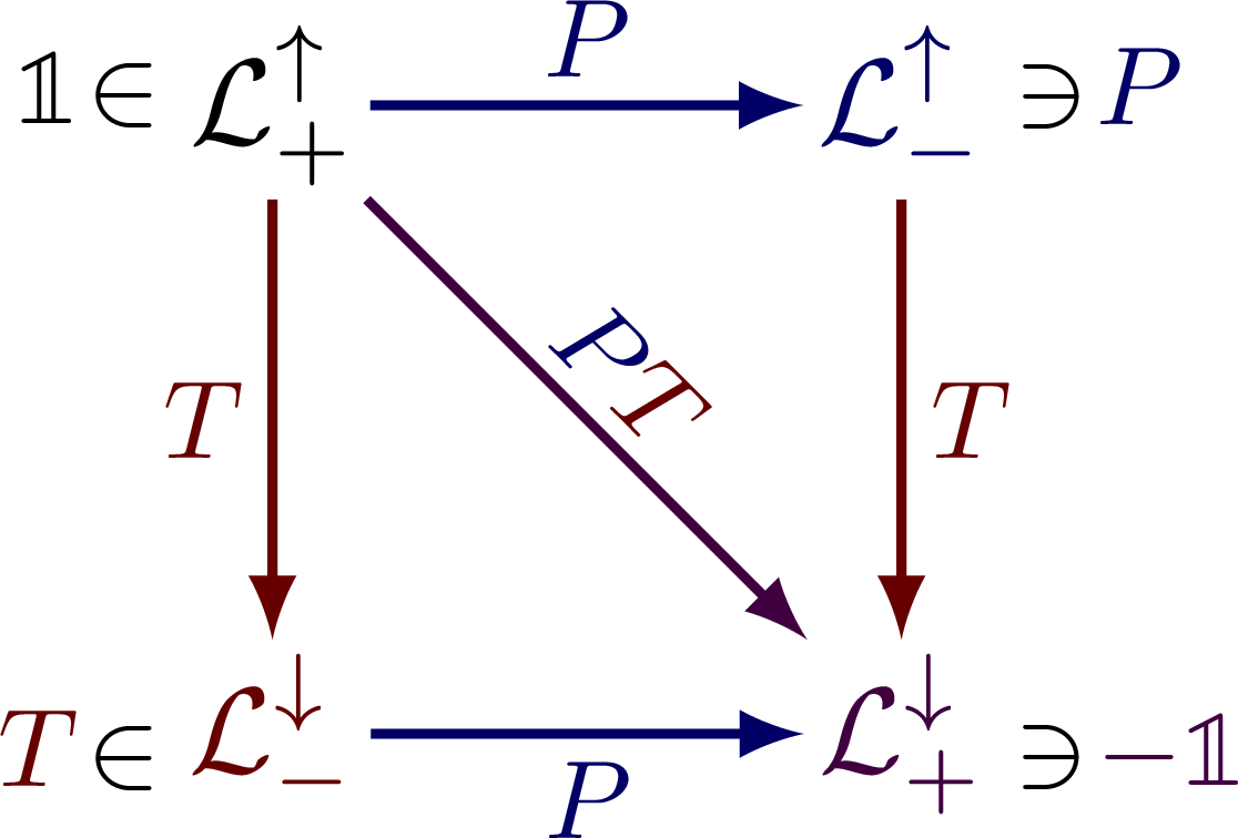 Lorentz group & representations – TikZ.net