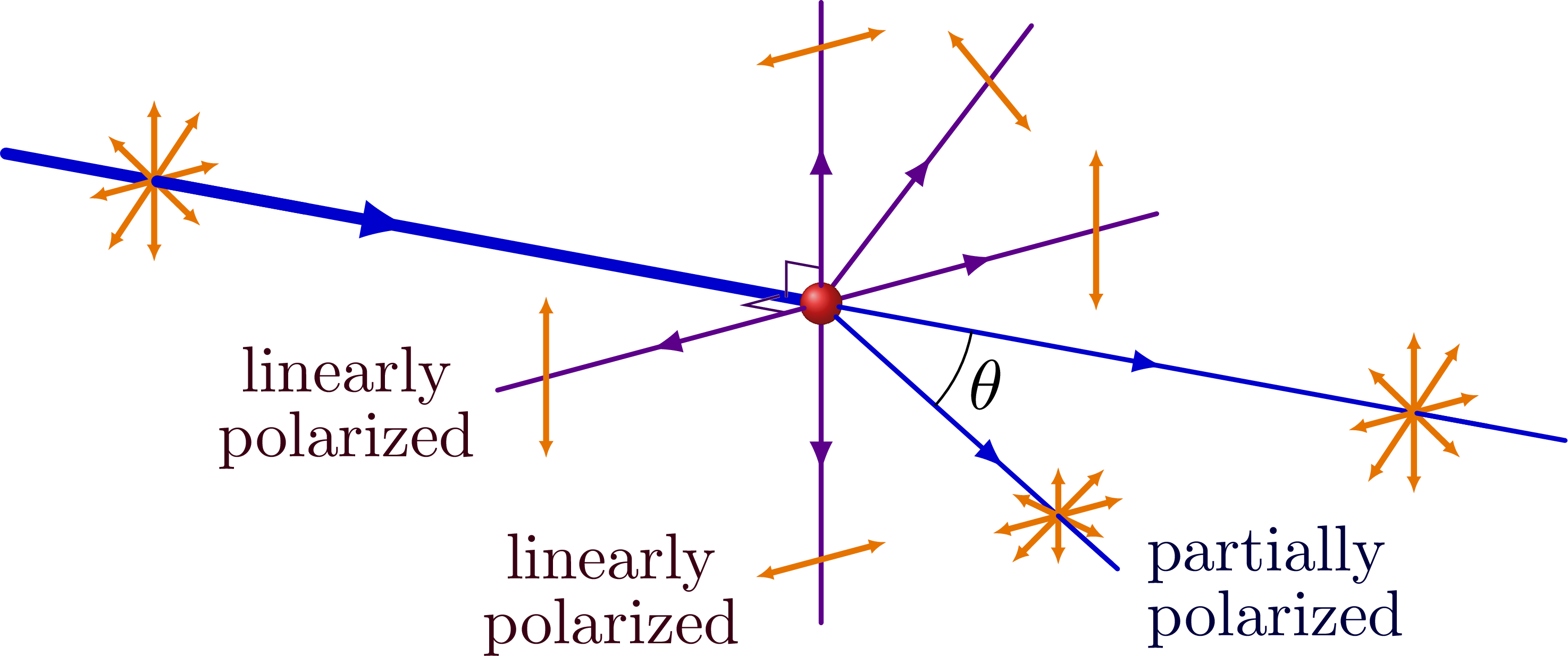 Polarization by scattering – TikZ.net