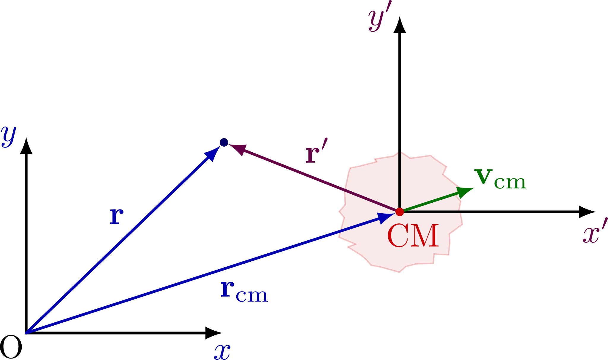 Reference frames – TikZ.net