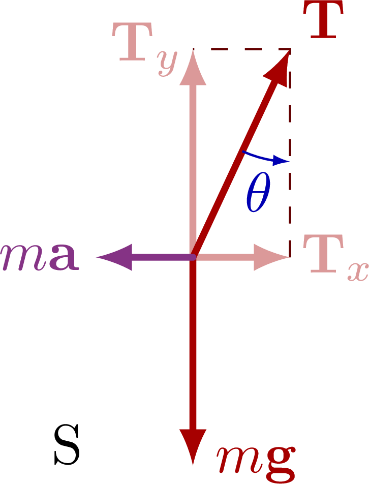 Non inertial Reference Frame TikZ