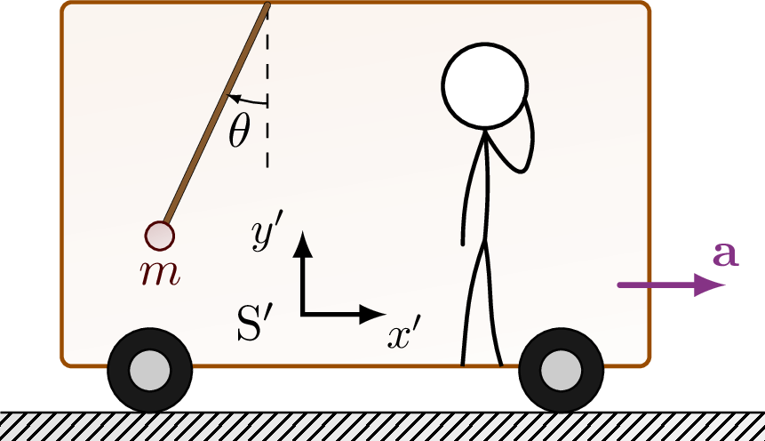 Inertial Reference Frame TikZ