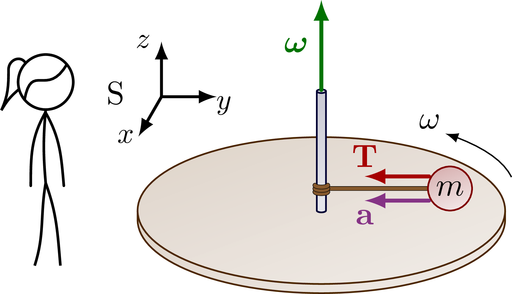 Rotating frame & pseudo forces – TikZ.net