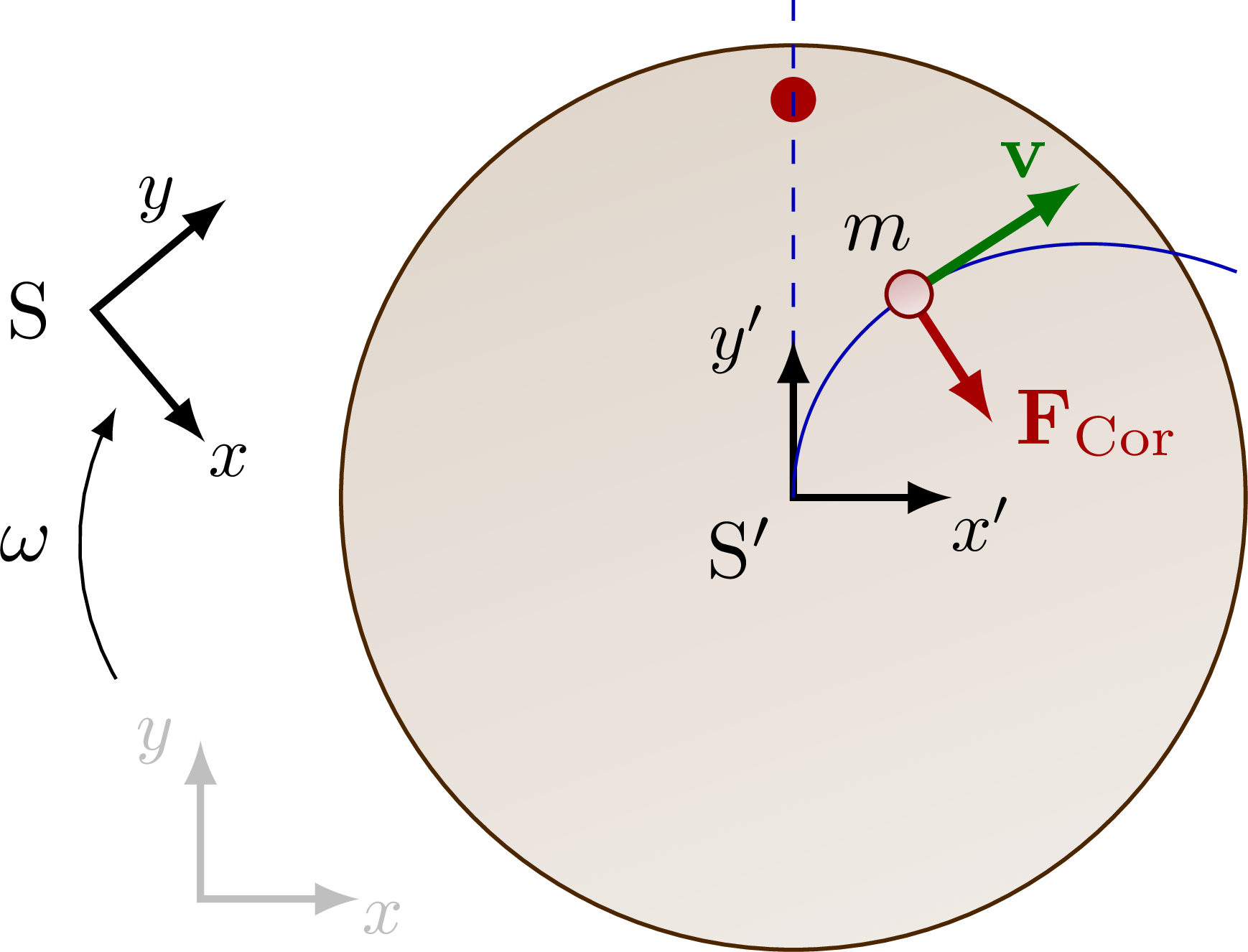 Rotating frame & pseudo forces – TikZ.net