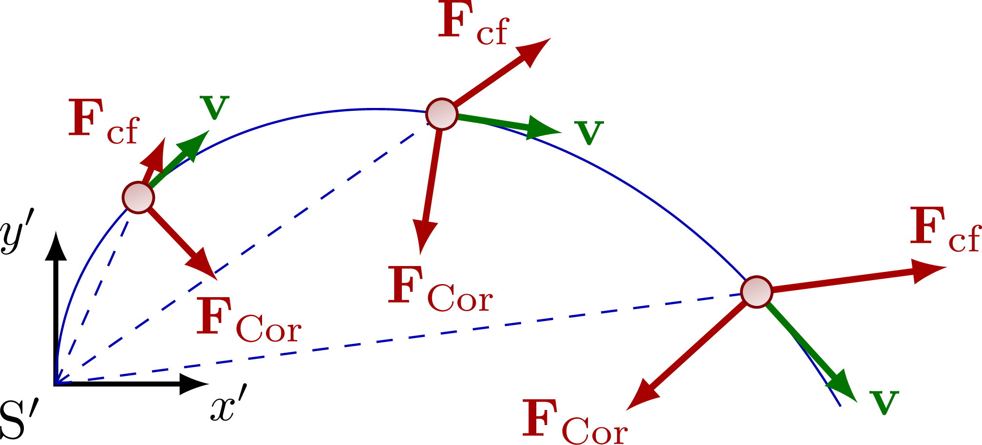 Rotating frame & pseudo forces – TikZ.net
