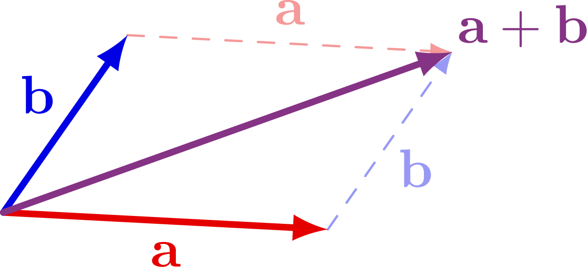 Vector Sum Rule TikZ