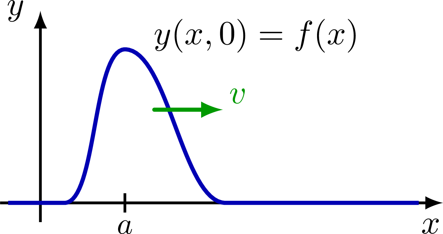 Wave function – TikZ.net