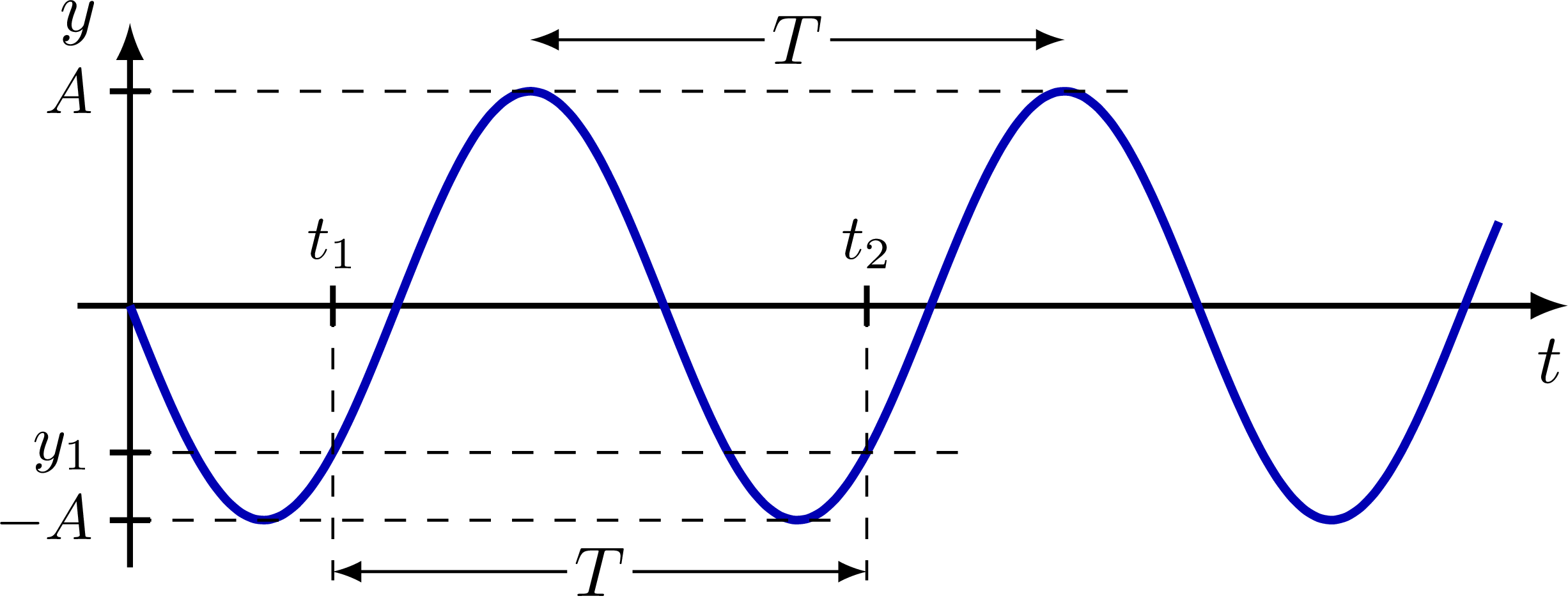 Wave function – TikZ.net
