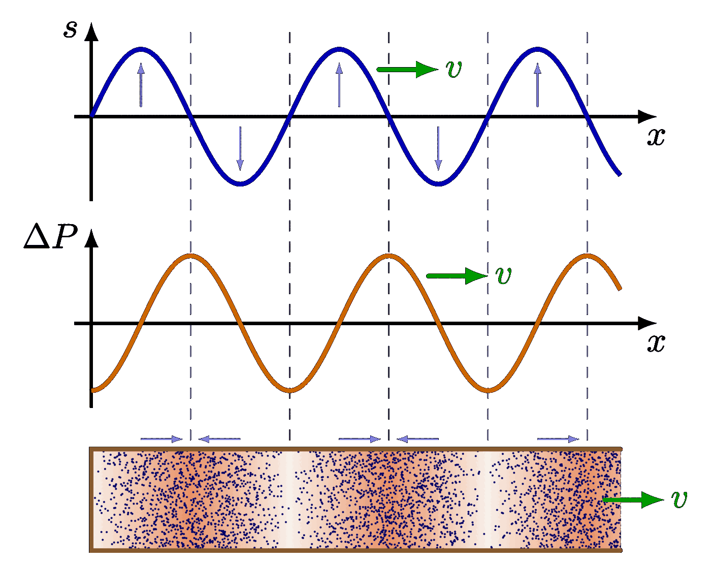 Waves in a gas – TikZ.net
