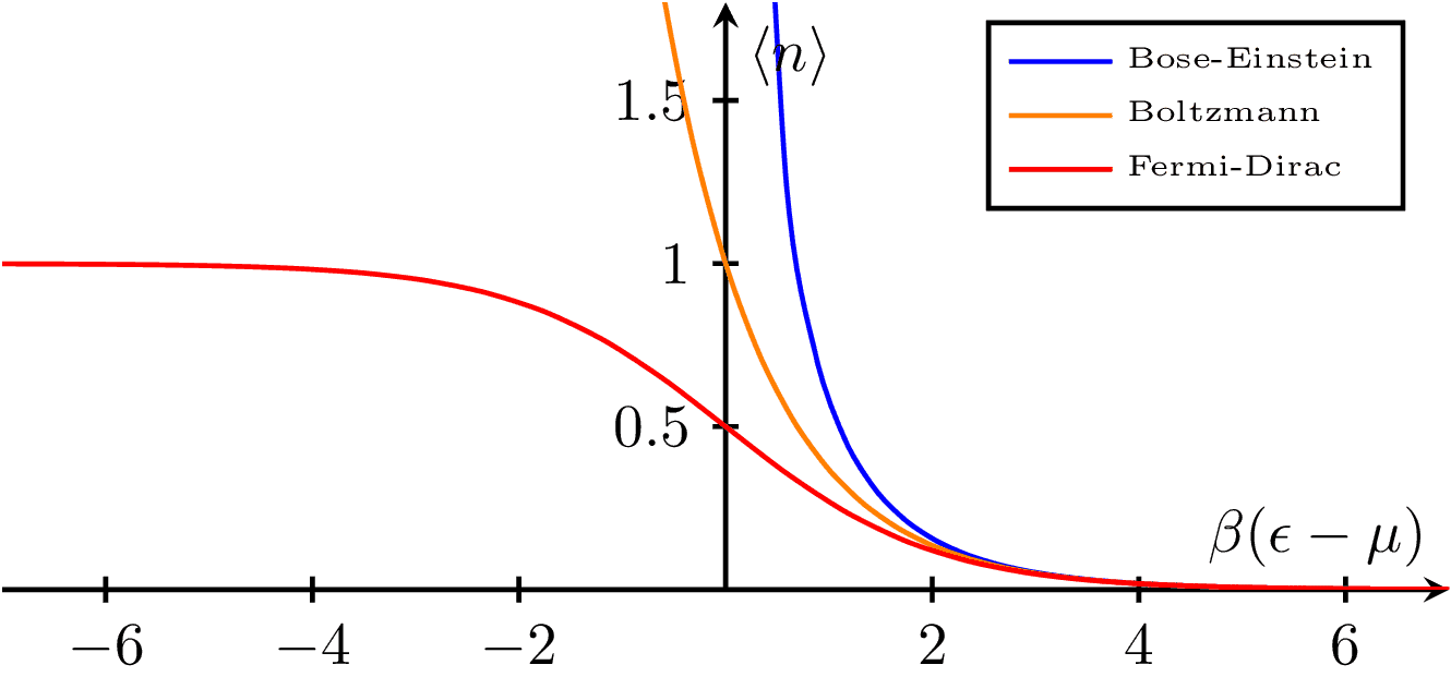 Fermi-Dirac Distribution – TikZ.net