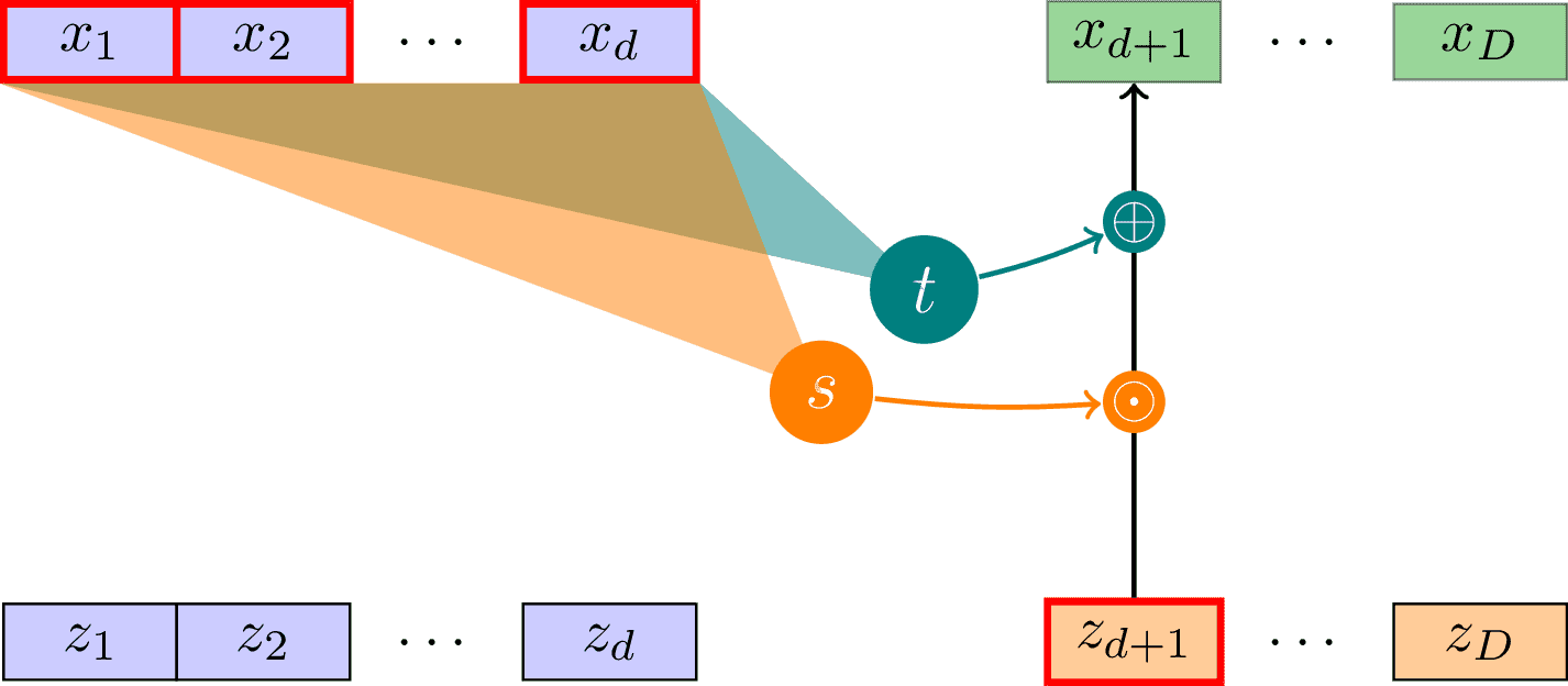 Masked Autoregressive Flow – TikZ.net