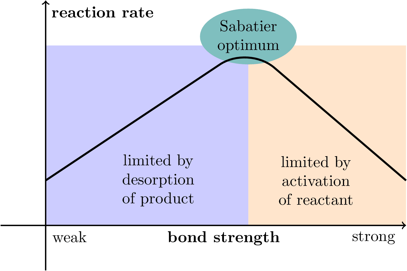 Sabatier – TikZ.net