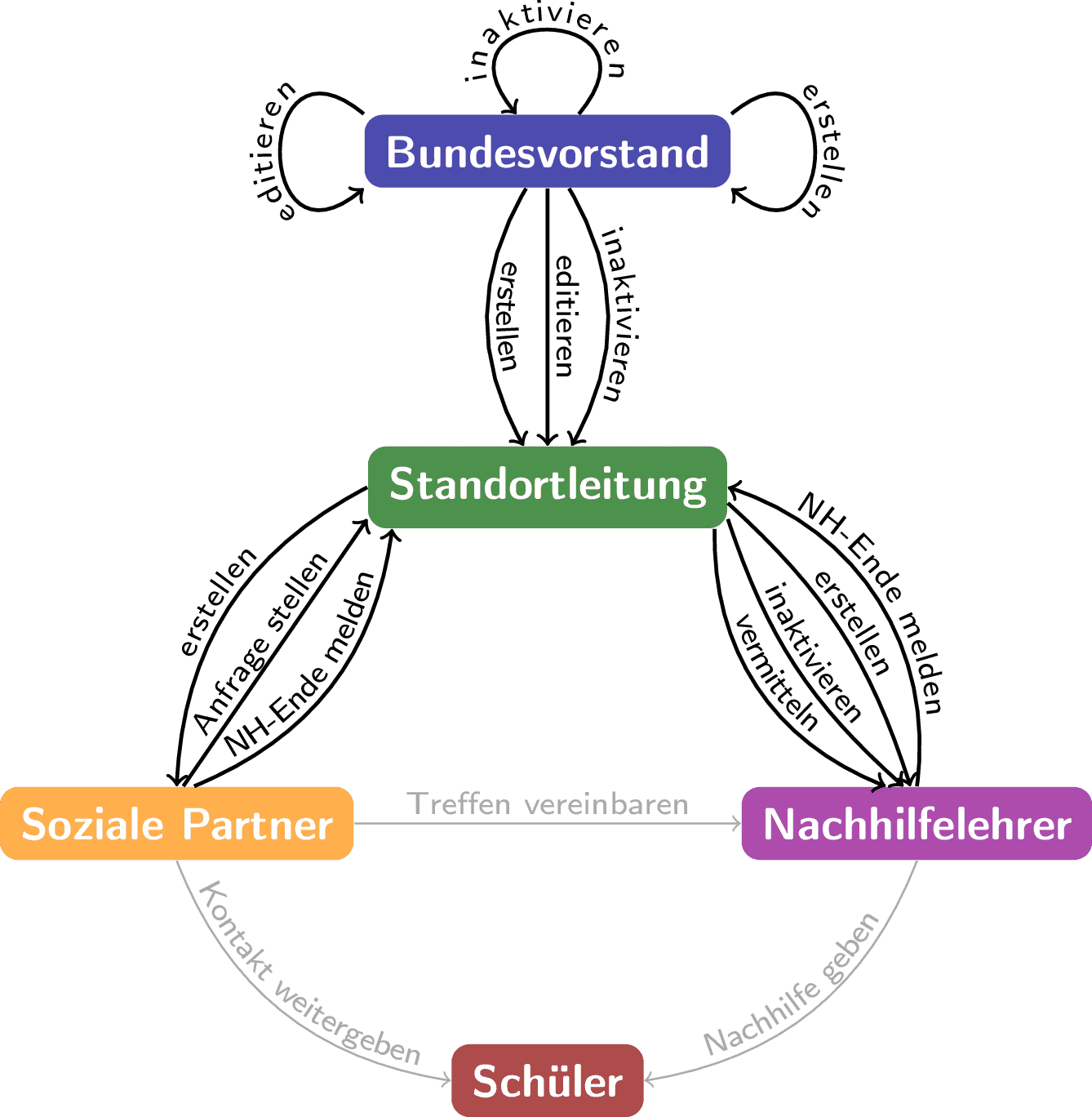 Flowcharts Tikz Net