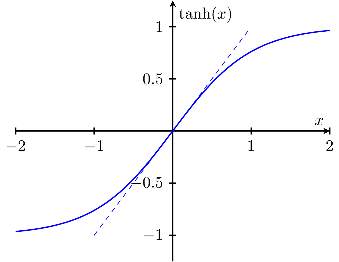 Tangens Hyperbolicus – TikZ.net