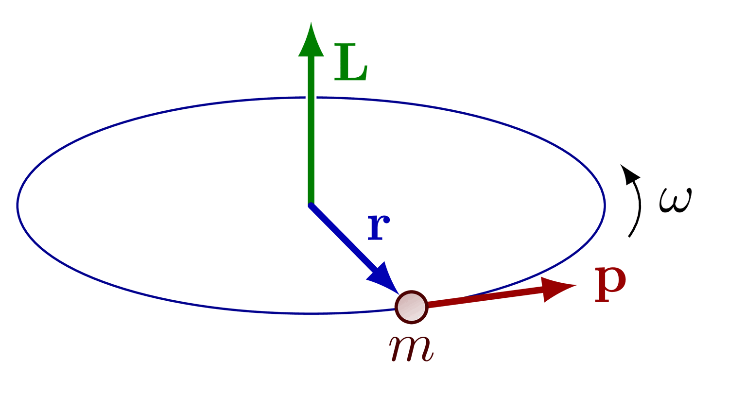 Angular Momentum TikZ