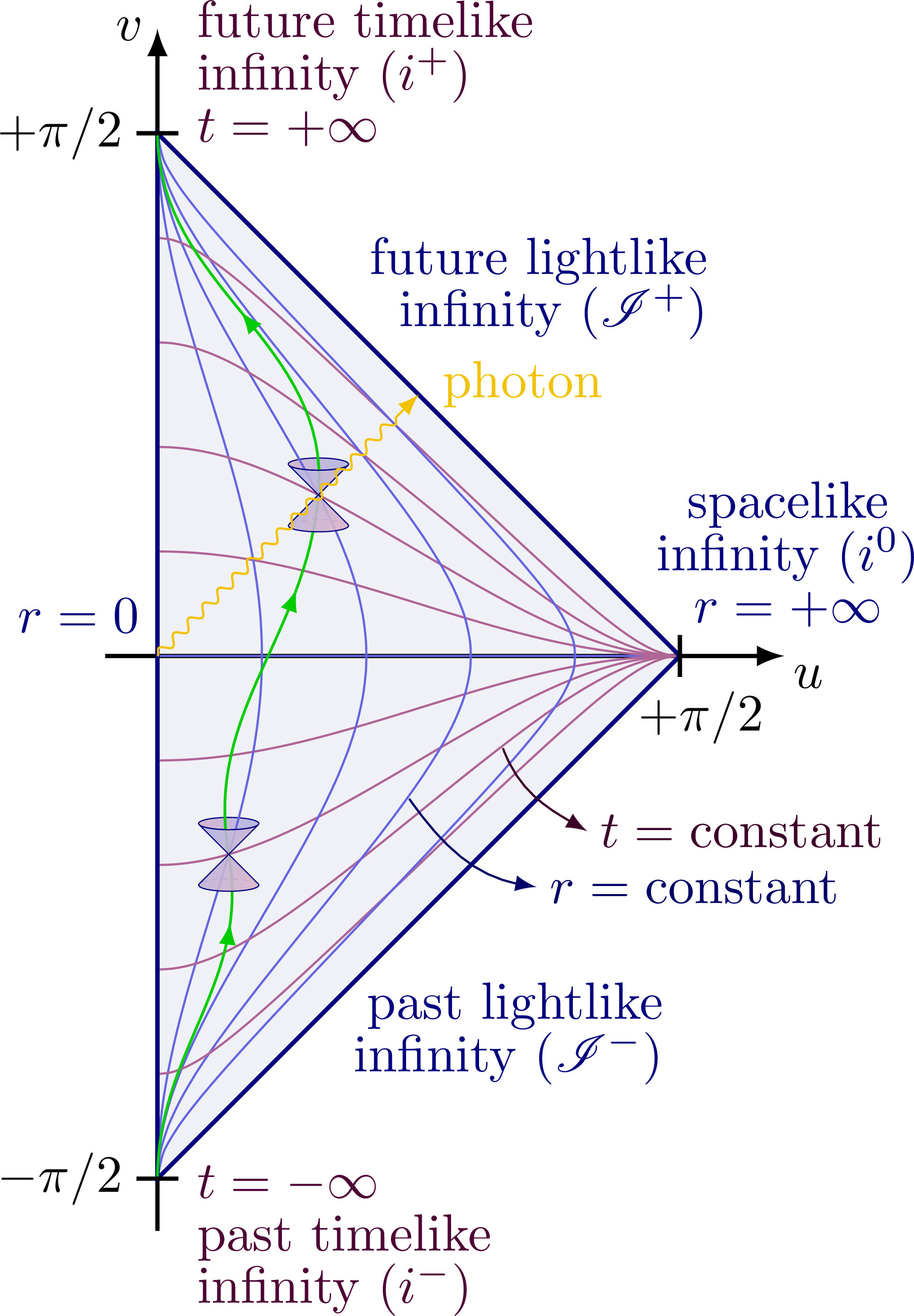 Penrose diagrams of Minkowski and Schwarzschild spacetime – TikZ.net